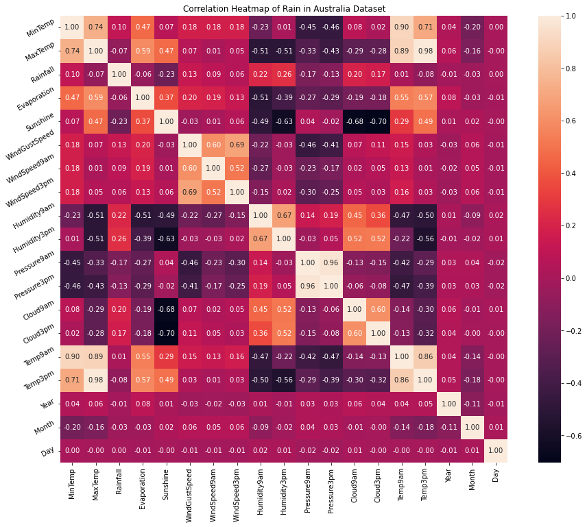 Logistic Regression: With Application and Analysis on the 'Rain in ...