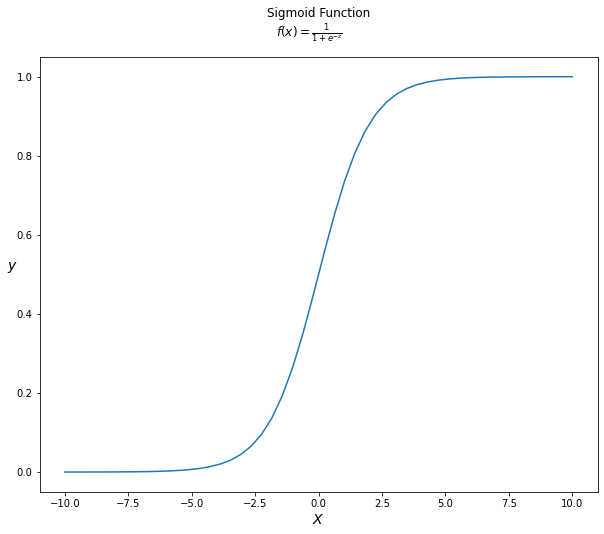 Logistic Regression: With Application and Analysis on the 'Rain in ...