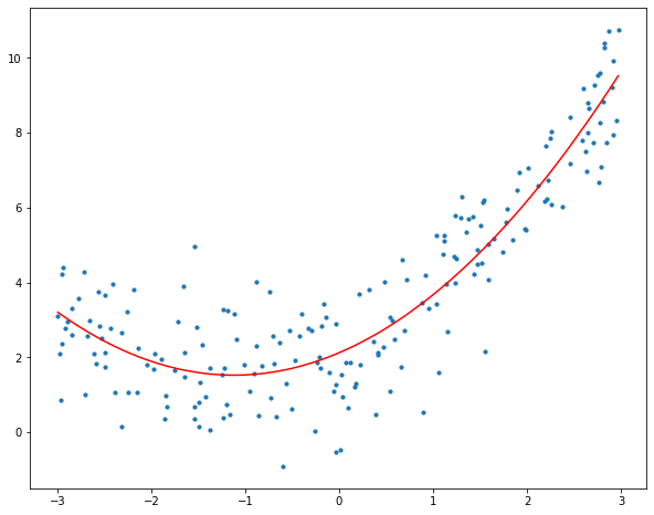 Polynomial Regression - Mohammed Arebi
