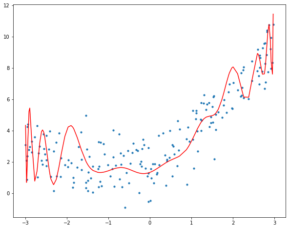 Polynomial Regression - Mohammed Arebi